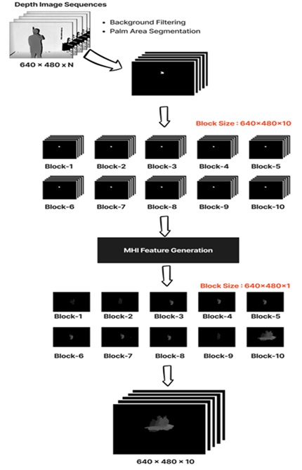 GitHub - alvinlimfangchuen/iHGS-MHI-BLOCKS: Implementation of Custom Image Processing Algorithm ...